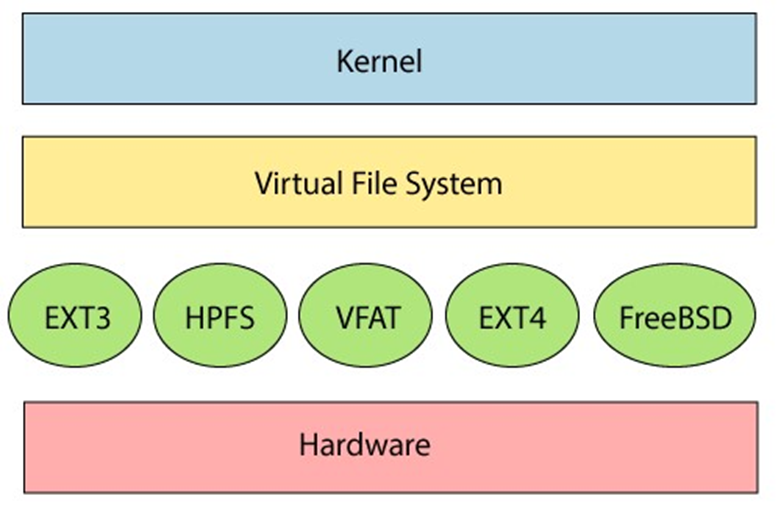 Computer’s Data Manager: File System | by Aliasgar Vepari | Medium