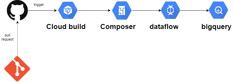 How to use GCP cloud build trigger GCP composer’s dataflow job | by Brian Yu Zhang | Medium