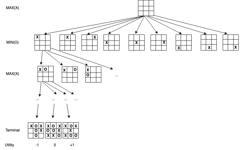 Introduction To Game Tree Search In This Article I Discuss Adversarial… By Yian Chen Medium