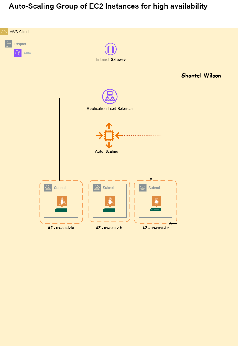 Auto-Scaling Group of EC2 Instances for high availability | by LaShantel Wilson | Medium