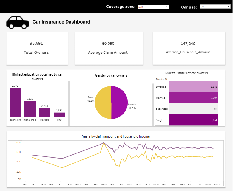 Car Insurance Dashboard. This is a detail report about my car… | by ...