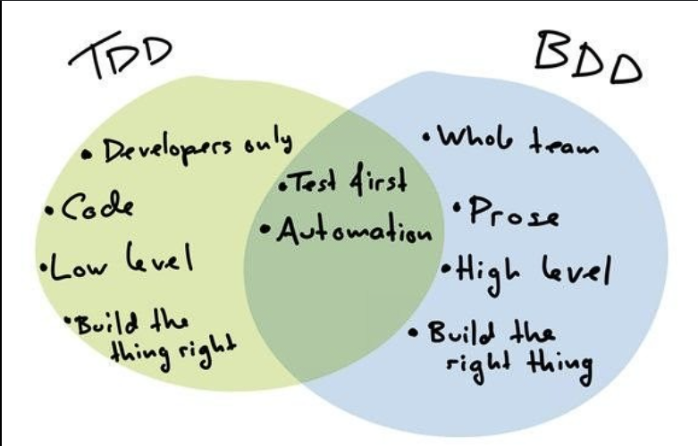 What is Test-Driven Development (TDD)? | by Damar Aryaputra Rahman | Medium