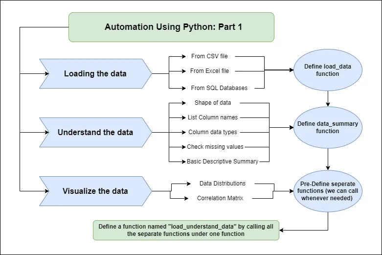 Automate Data Science Tasks Using Python: A Step-by-Step Guide | ILLUMINATION