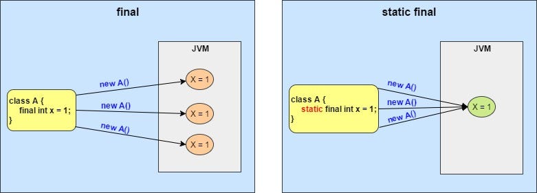 Why should we create Java Constants with keyword ‘static’ and ‘final ...
