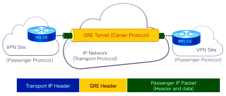 Generic Routing Encapsulation (GRE) | by Nutjakpun Chalarut | Medium