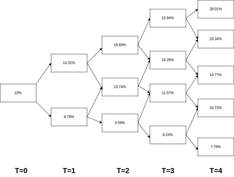 Quant Finance: Black–Derman–Toy Model in Python | by Abhinav Saini | Medium