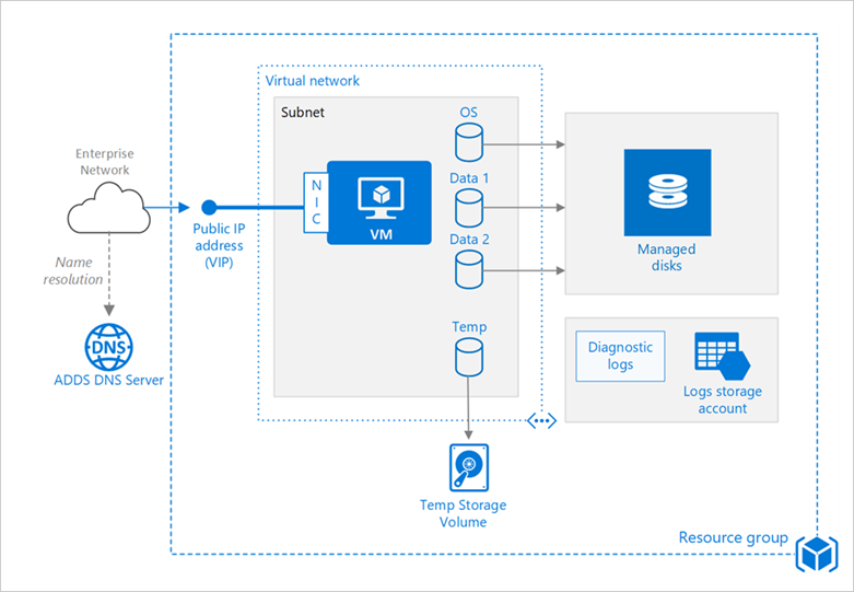 Azure Virtual Machines: A Step-by-Step Guide | by Shakeel Khuhro | Medium
