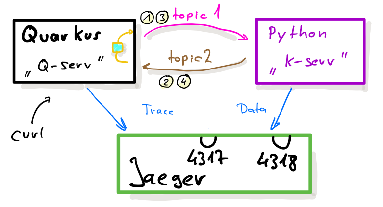 Distributed Tracing with Quarkus, Python, Open Telemetry and Jaeger (Part 3) | by Heiko W. Rupp ...