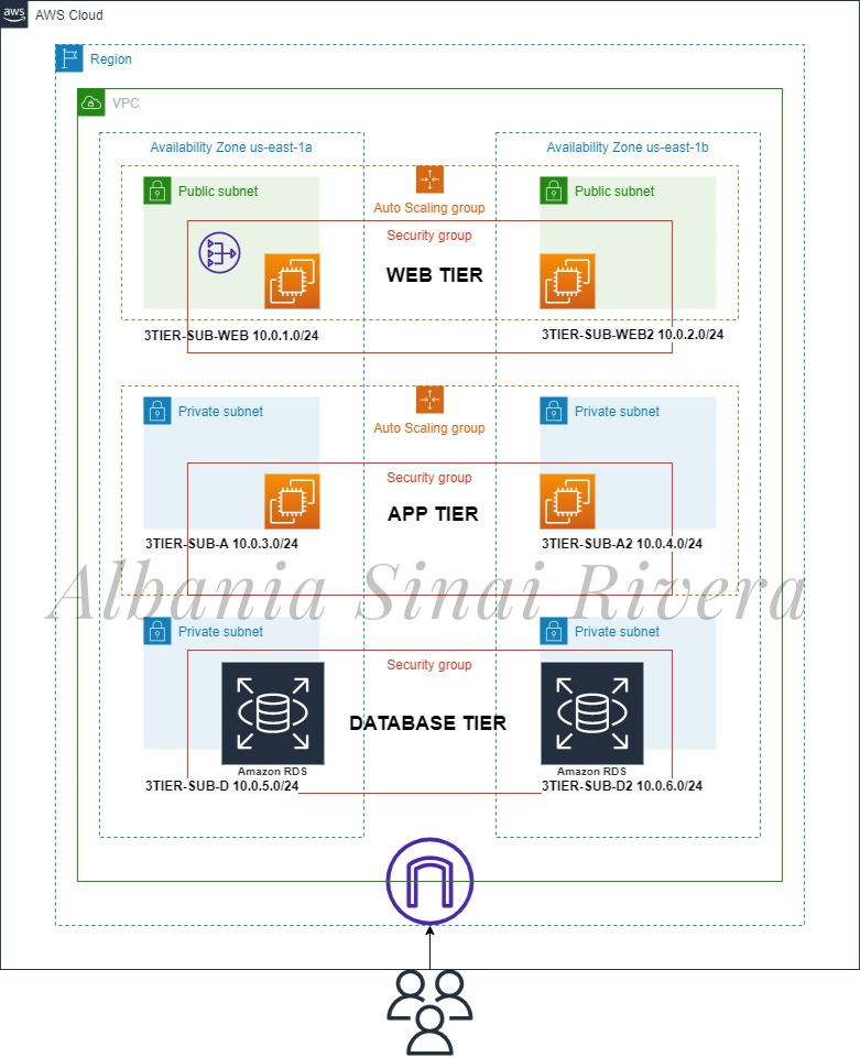 AWS 3-TIER ARCHITECTURE. Design and Create. | by Albania Sinai Rivera ...