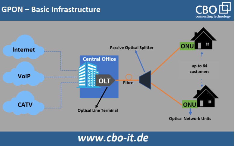 GPON Technology Market in Germany | Medium