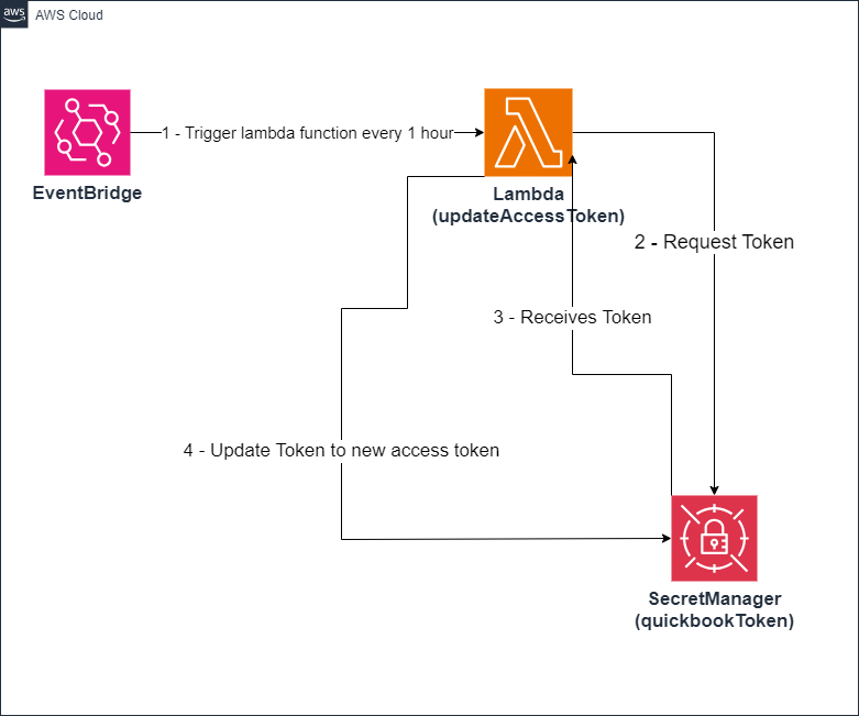 Fortify Your Apps Security Save And Rotate Tokens With Aws Secret Manager And Lambda By