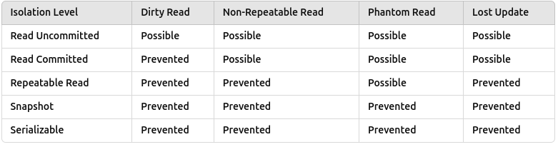 Understanding Transaction Isolation In Databases Acid Properties And Read Phenomena By