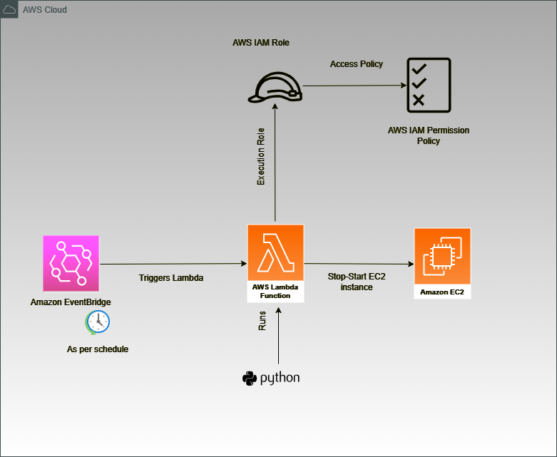Automate EC2 stop-start using AWS Lambda and Amazon Eventbridge | by ... Automate EC2 stop-start using AWS Lambda and Amazon Eventbridge | by ...
