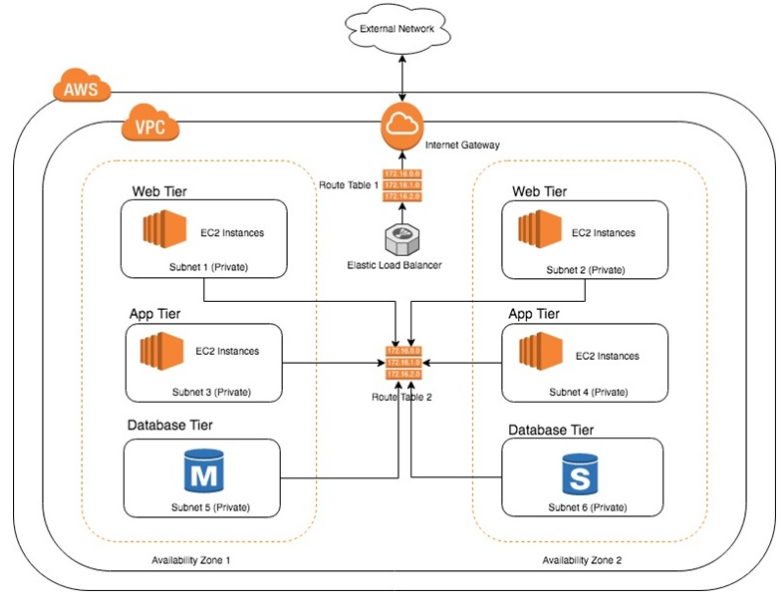 How to Build & Deploy a Three-Tier Infrastructure Using AWS Management ...