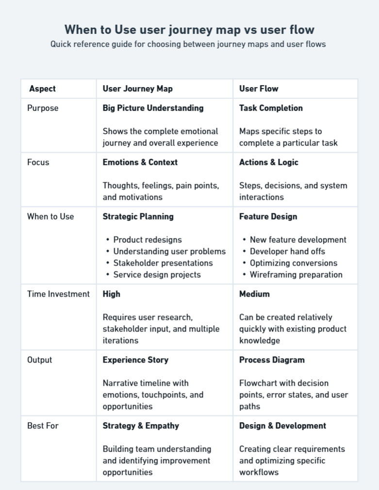 User Journey Map vs User Flow: Key Differences | Medium