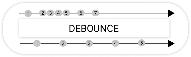 RXJAVA …. Debounce. Debounce operator only emit an item… | by manu kj | Medium