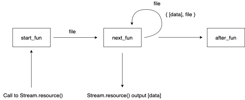 Having Fun with Elixir Streams. In this post, we’ll see how Elixir… | by Léonard Hetsch | Medium
