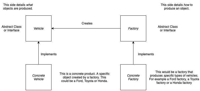 The Factory Pattern Method An Overview On Scalability By Kyle Sudu 7factor Software Medium
