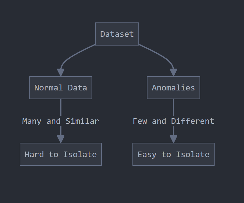 Isolation Forest Algorithm Critical For Anomaly Detection By Bytewavenetwork Medium