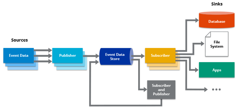 Service-Oriented Architecture vs Event-Driven Architecture vs MSA | by ...