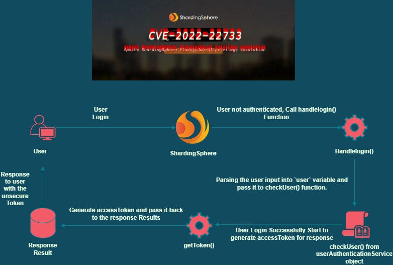 CVE-2022–22733: Apache ShardingSphere ElasticJob-UI privilege escalation by vsociety | by ...