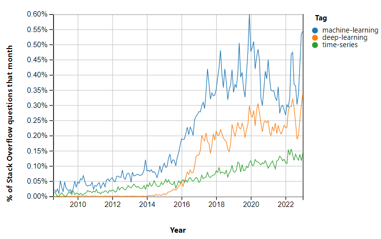 Time Series Forecasting Real-World Challenges: Part 1 | by ODAIA | Medium