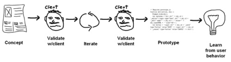 What is Lean UX and why you should adopt it for your startup | by Parimala Hariprasad | Medium