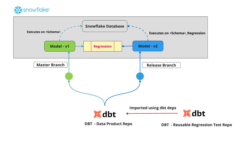 Regression Test Framework Using Dbt Python Models For Snowflake
