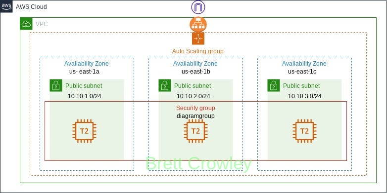 Creating An EC2 Auto scaling Group | by Bcrows | Medium