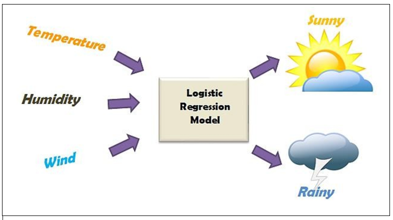 Logistic Regression Overview and its Error Metrics | by Nandini Sekar | Medium