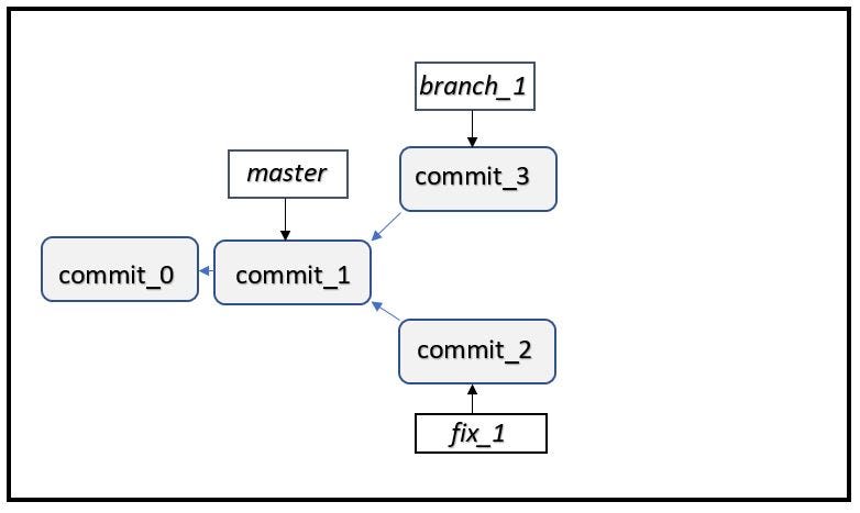 Git good… Merging for beginners. One of the highlights of Git is the ...
