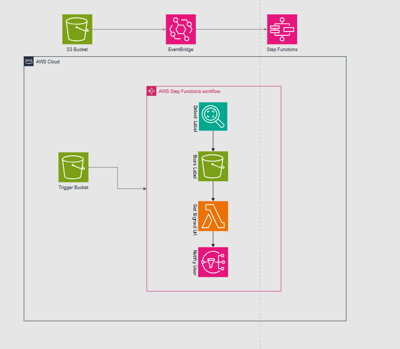 Building a Serverless Image Label Detection Pipeline with AWS SAM | by Damilare Abiola | Medium