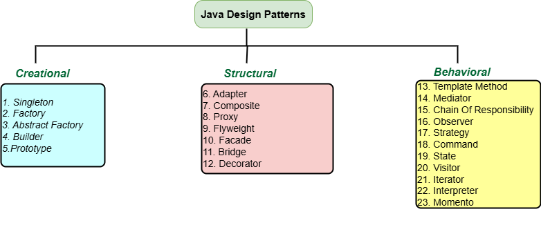 Learn Java Design Patternsgof In Smooth Way By Haritha Koritala Aug 2024 Medium