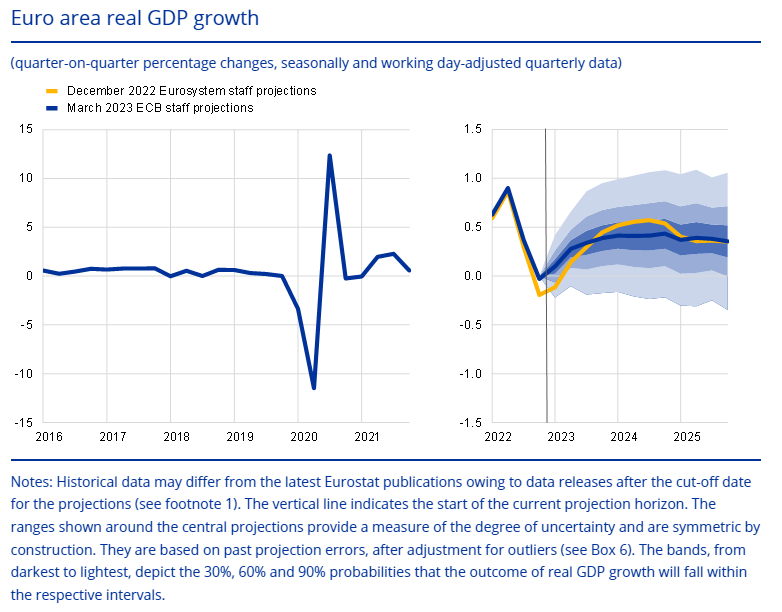 ECB Raises Interest Rates By 50 Basis Points Despite Banking Crisis ...