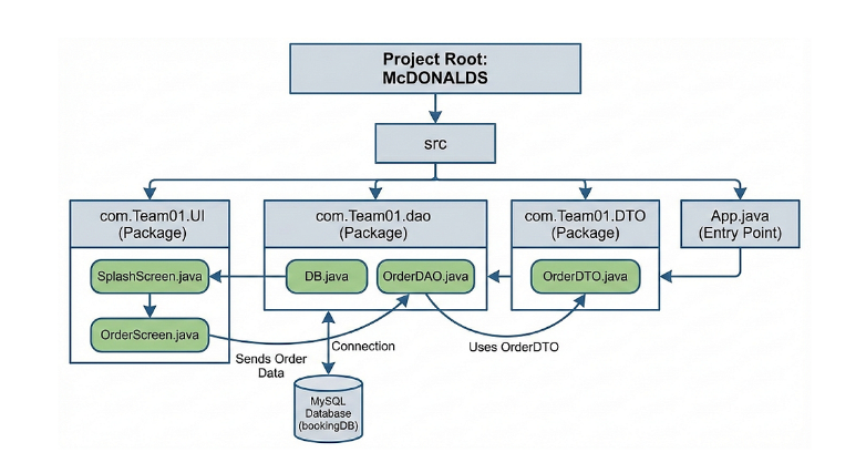 Building a McDonald’s Self-Service Using Java Swing & MySQL | by ...
