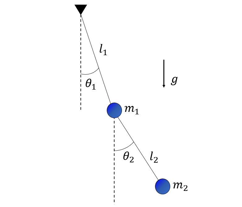 How to Solve the Double Pendulum Problem | by Zack Fizell ...