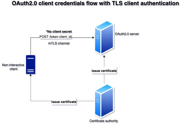 OAuth 2.0 TLS Client authentication | by Jothi Ponnuraj | Medium