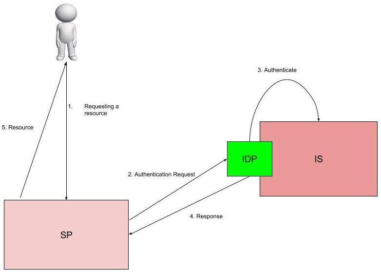 SP-Initiated SSO and IDP Initiated SSO in WSO2 Identity Server | by Prakhash Sivakumar | Medium