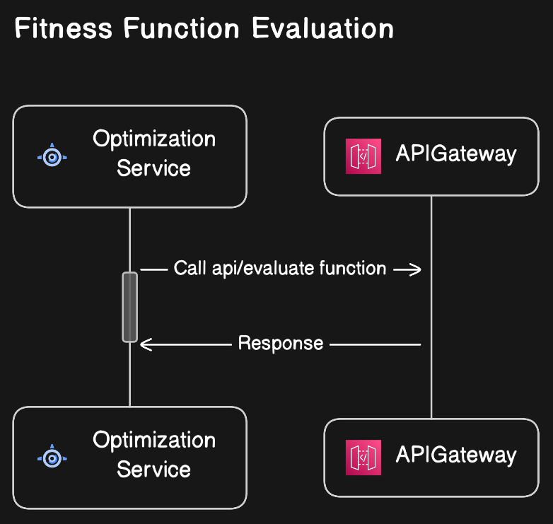 How to Design a Genetic Algorithm Service API | by Austin Starks ...