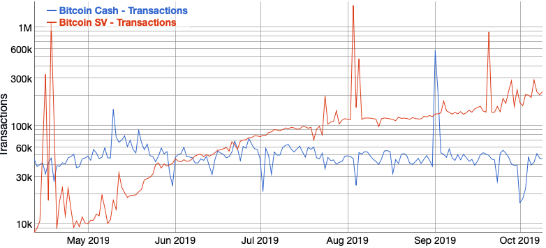 The future of Bitcoin Data: BSV, BCH, and BTC | by jolon | Medium