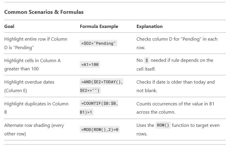 Excel Formula Magic How Conditional Formatting Really Works By Nishant Jan 2025 Medium