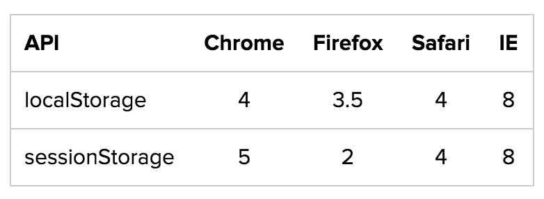 Web Storage in HTML5. MARCH 18, 2015 | by Sumit Jaju | Medium