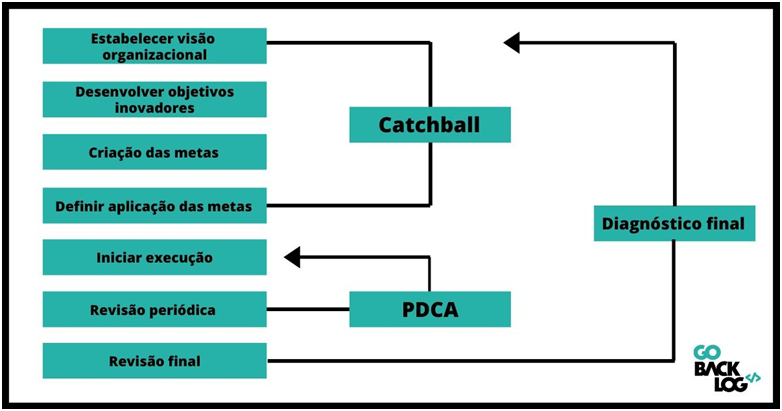 Fase 1 e 2 — Metodologia Gerenciamento Pelas Diretrizes (GPD) e ...