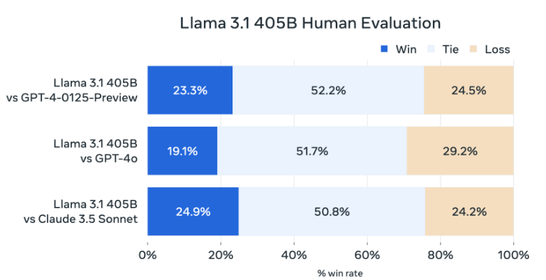 Meta’s Llama 3.1: The Open-Source AI Model That’s Taking on the Big Boys | by Richardson Gunde ...