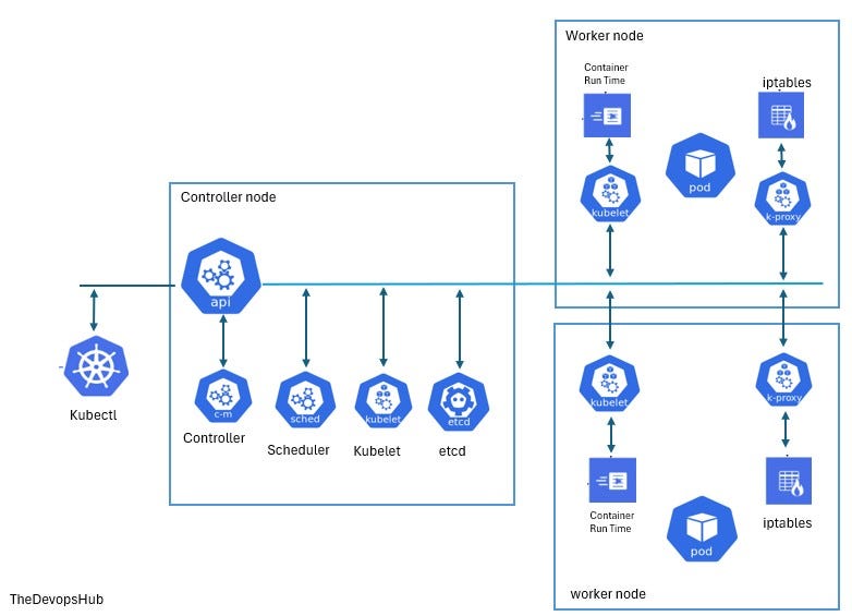 The Kubernetes API Server: The Heart of Cluster Communication | by ...