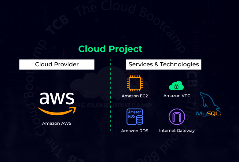 Migration of a Workload running in a Corporate Data Center to AWS using ...