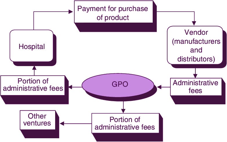 7 Ways To Leverage The Power Of A Group Purchasing Organization | by ...