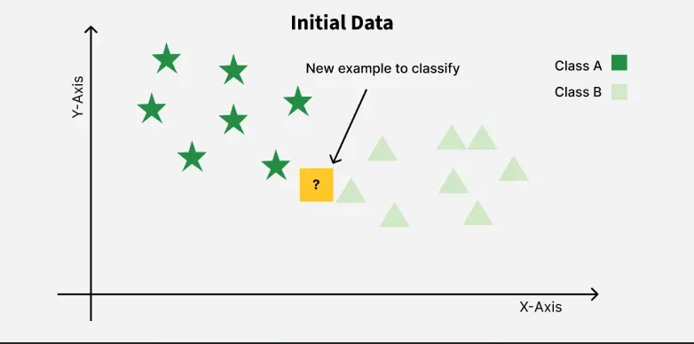 K-Nearest Neighbor(KNN) Algorithm | by Rahul Kumar | Dec, 2025 | Medium