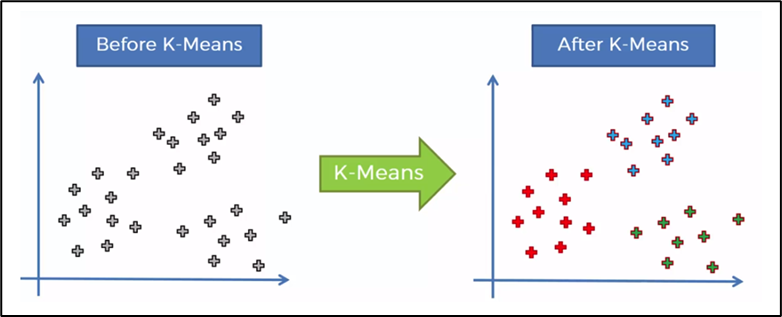 Non-Hierarchical Clustering | K-Means ; K-Medoids ; K-Modes | by ...