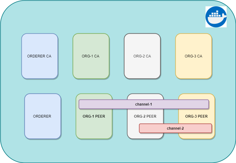 Two Channel Hyperledger Fabric Network using Fabric-CA | by Arjun ...